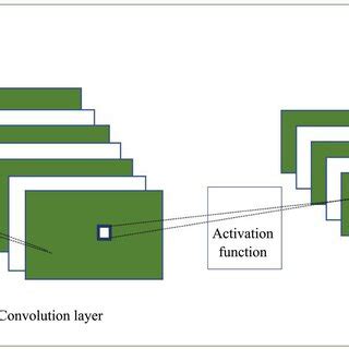A Convolutional Neural Network Download Scientific Diagram
