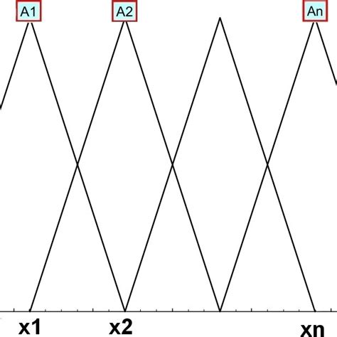 an example of a uniform fuzzy partition [x 1 x n ] [a b] by