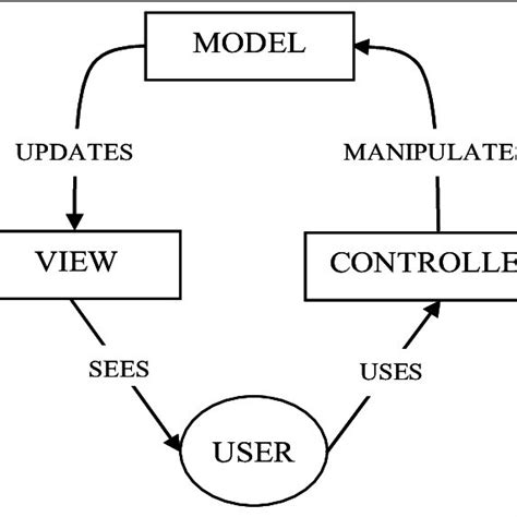 Mvc Simplified Overview Download Scientific Diagram