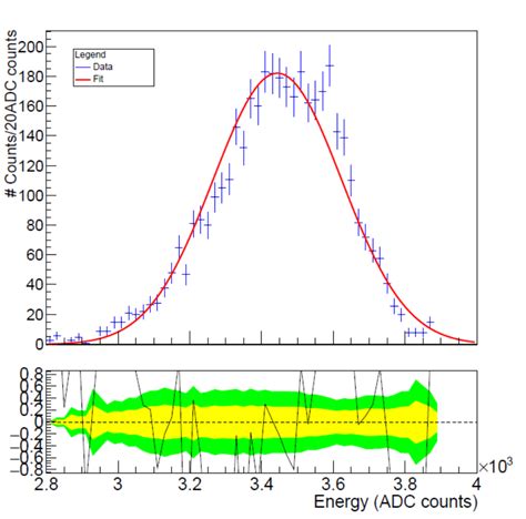 Getting Details Of A Gaussian Fit Root Root Forum