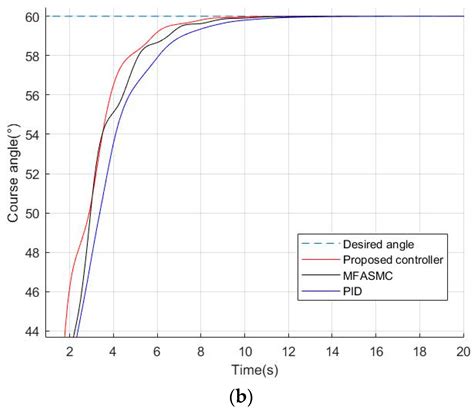 Model Free Adaptive Sliding Mode Control Method For Unmanned Surface Vehicle Course Control