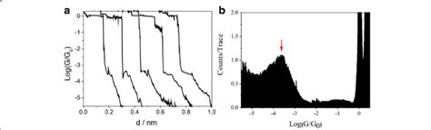 Single Molecular Conductance Of Au 14 Butanediiodo Au Junctions A