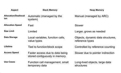 Memory Management In Ios Part 1 By Vishwas Singh Medium