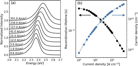 A Experimentally Measured Electroluminescence Spectra Of The Ingan