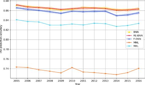 Prediction Accuracy Of Re Bnns Bnns Dnns Mnl And Mxl Models In Download Scientific Diagram