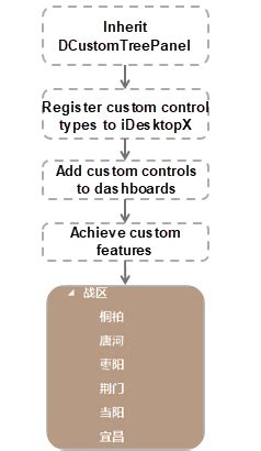 Add Custom Panel