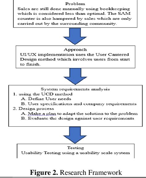 Figure 2 From User Interface Design Of Mykonter Mobile Application Using User Centered Design