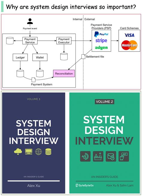 Alex Xu On Linkedin Systemdesign Coding Interviewtips 21 Comments