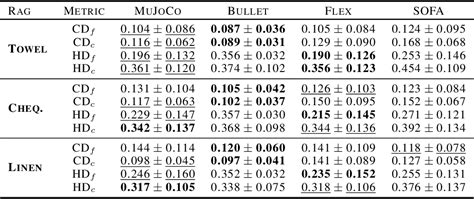 Table Iii From Benchmarking The Sim To Real Gap In Cloth Manipulation Semantic Scholar