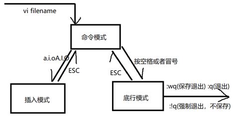 Vi编辑器的三种模式及其对应模式下常用指令 Cfanz编程社区 Vi编辑器的三种模式及其对应模式下常用指令 Cfanz编程社区