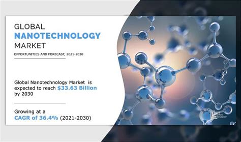 Nanotechnology Market Share And Revenue Analysis Report 2030
