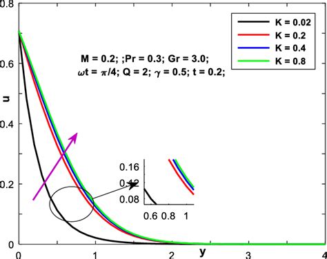 Velocity Vs Permeability Parameter K Download Scientific Diagram