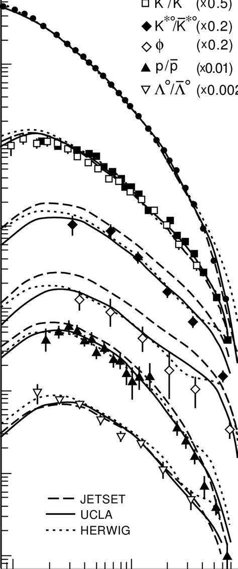 Identified Hadron Differential Cross Sections In Light Flavor Events Download Scientific