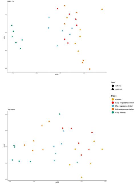Beta Diversity Shown In A Non Metric Multidimensional Scaling NMDS Download Scientific
