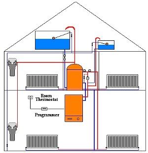 Different Heating Systems