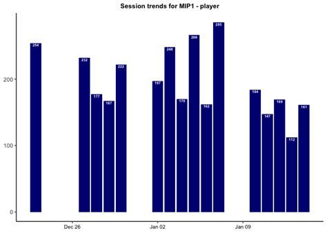 r how to adjust labels font size to size of the bars in ggplot2