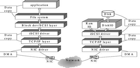 General ISCSI Architecture Download Scientific Diagram