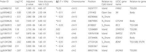 Significantly Differentially Methylated Cpg Probes Identified In Amd Download Table