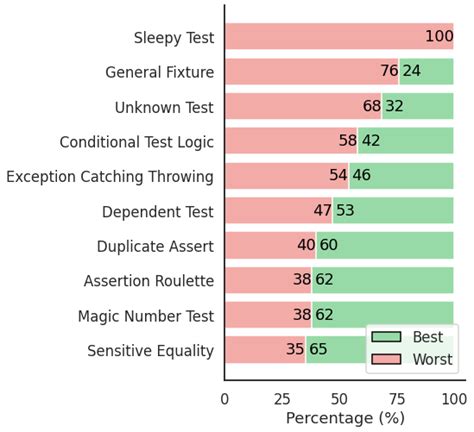 Prevalence Of Test Smells Download Scientific Diagram