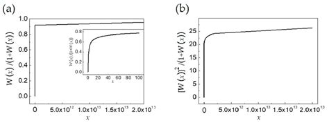 A Plot Of Wx1 Wx Function For The Whole Interval Of