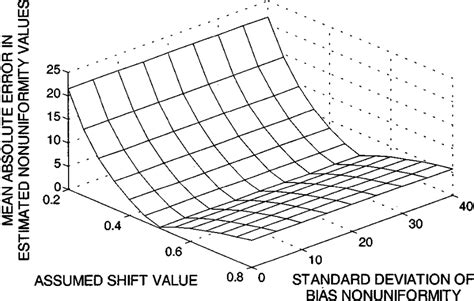 Average Absolute Error Of The Bias Estimates As A Function Of Bias Download Scientific Diagram