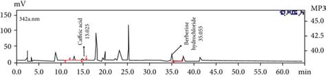 Determination Of Caffeic Acid And Berberine Hydrochloride Content In