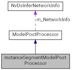 NVIDIA DeepStream SDK API Reference InstanceSegmentModelPostProcessor Class Reference NVIDIA Docs