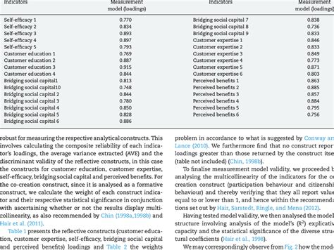 Measurement Model For Reflective Indicators Download Table