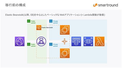 ec2からのecs移行においてiacとcdをどう変えたか speaker deck
