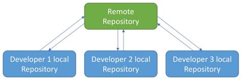Git Technical Documentation Page