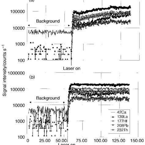 Plot Of Signal Versus Time During Laser Ablation Of Nist 612 Laser Download Scientific Diagram