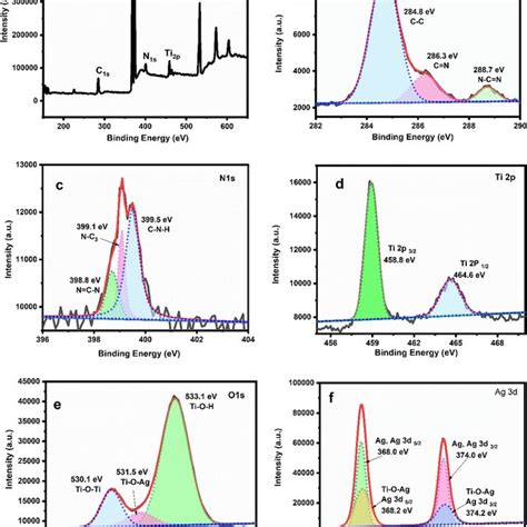 A Survey Xps Spectrum And The High Resolution B C1s C N1s D Ti 2p E