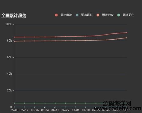 3163 Python爬虫疫情数据可视化 大屏数据分析 源码海洋网