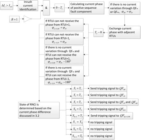 Logic Diagram Of Current Phase Comparisonbased Pilot Protection For Download Scientific
