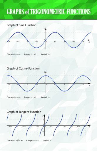 Graphs Of Trigonometric Functions I Math Posters Trigonometric