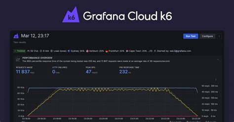 Grafana K6 The Best Developer Experience For Performance Testing Is