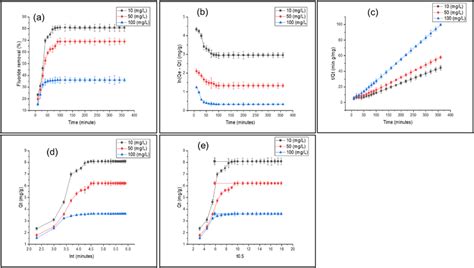A Effect Of Contact Time On The Adsorption Process At Different