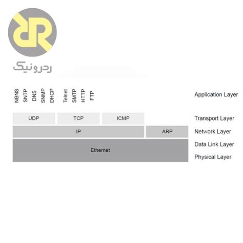 پروتکل Ethernet بخش دوم دانشنامه ردرونیک