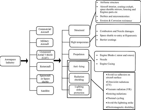 Schematics Of Classification Of Aerospace Industry And Its Major