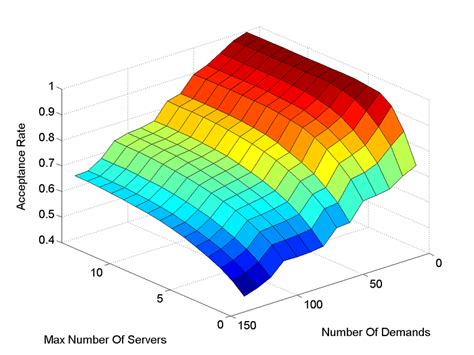 Acceptance Rate Variable Number Of Servers Sls 5 150 Demands Download Scientific Diagram