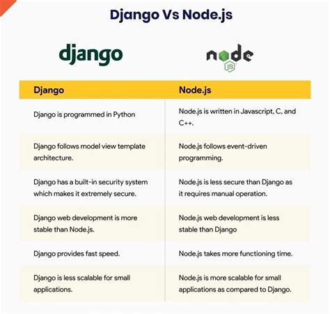 abdul rafay on linkedin nodejs comparison with django 💯