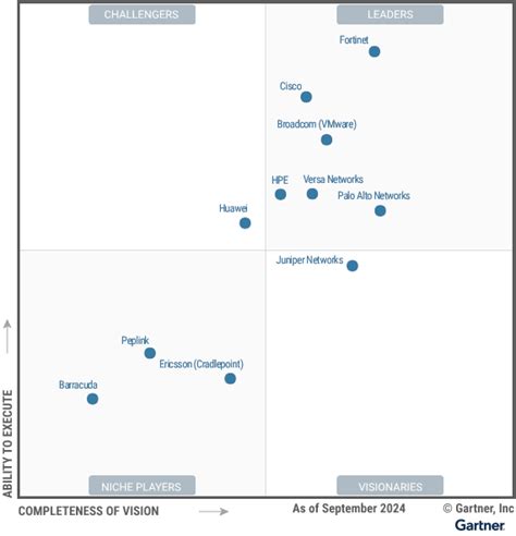 Gartner Magic Quadrant For Sd Wan 2024 Sysin System Inside 软件与技术分享