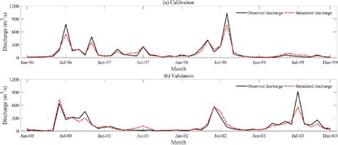 Comparison Of The Monthly Runoff Between Simulation And Observation Download Scientific Diagram