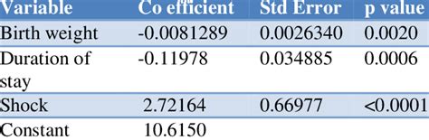 Logistic Regression Analysis Download Table