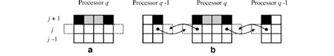 Ghost Points Simplify Parallel Finite Difference Programs A When