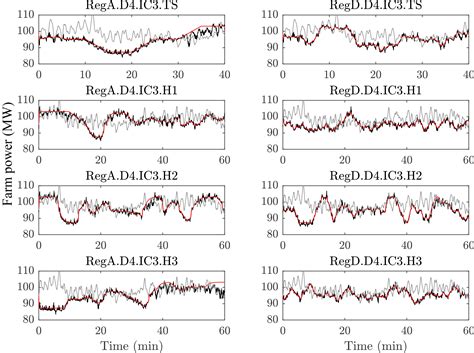 Wes Wind Farms Providing Secondary Frequency Regulation Evaluating The Performance Of Model