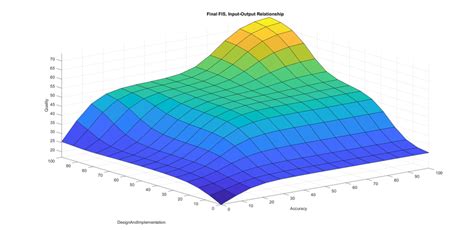 Figure A67 Effect Of The Inputs Accuracy And Design And Implementation