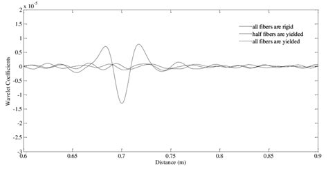 Wavelet Analysis Of The Normalized Static Deflection By Coif4 At Scale Download Scientific