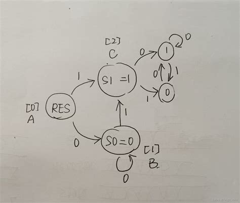 错题集：hdlbits Serial Two‘scomplementer Mooremealy Fsmserial 2 Complementer Csdn博客