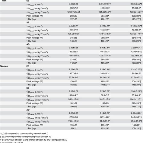 Sub Maximal Oxygen Consumption O2 During The Incremental Cycling Test Download Table